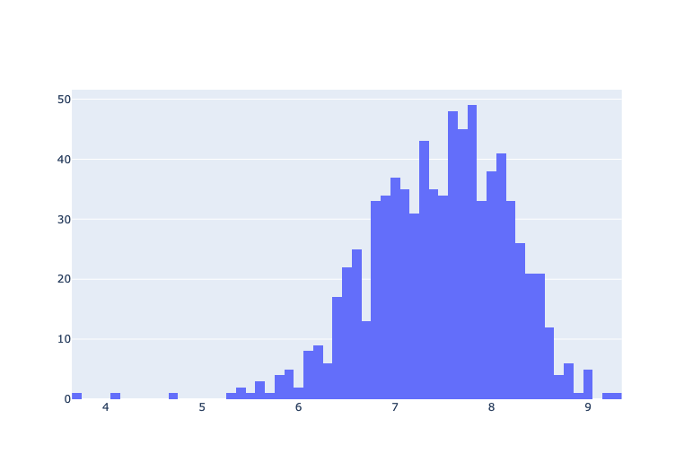 Explore the IMDb Dataset with Jupyter Notebook and Pandas | Samuel Liedtke