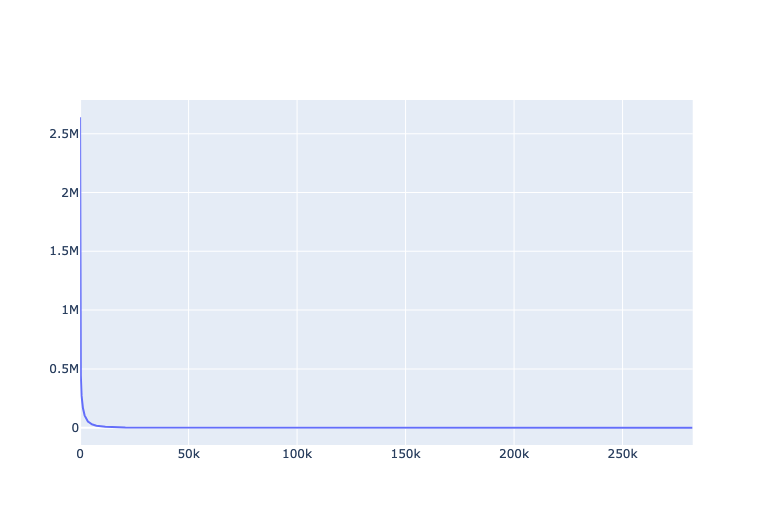 Explore the IMDb Dataset with Jupyter Notebook and Pandas | Samuel Liedtke