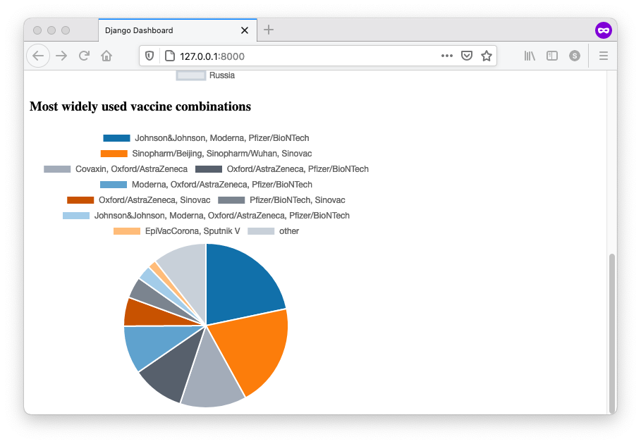 Build a Covid-19 Vaccination Dashboard with Django and Chart.js: Part 2 | Samuel Liedtke